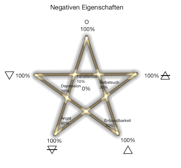 Charaktereigenschaften Positive und Negative