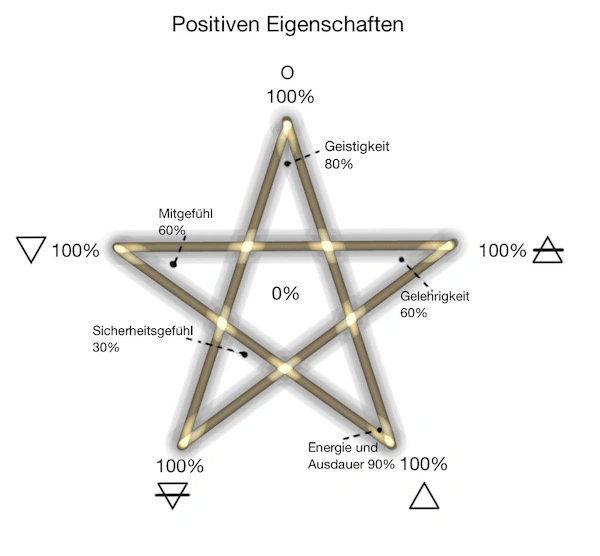 Charaktereigenschaften Positive und Negative